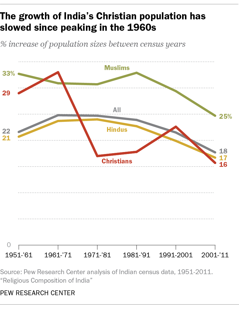 Religious groups of India by the numbers: Key findings | Pew Research ...