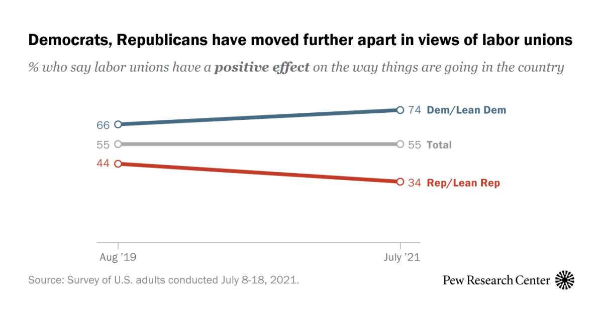 Majorities in U.S. say unions have a positive effect, declining ...