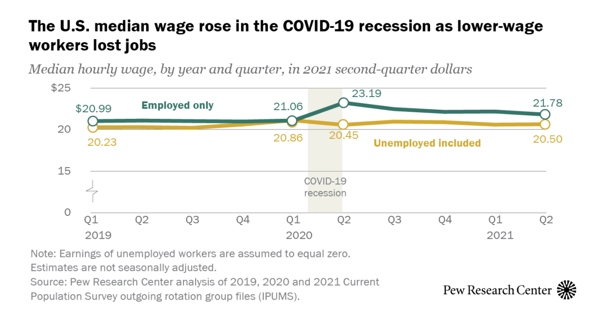 COVID-19 recession had little effect on wage growth, inequality for ...