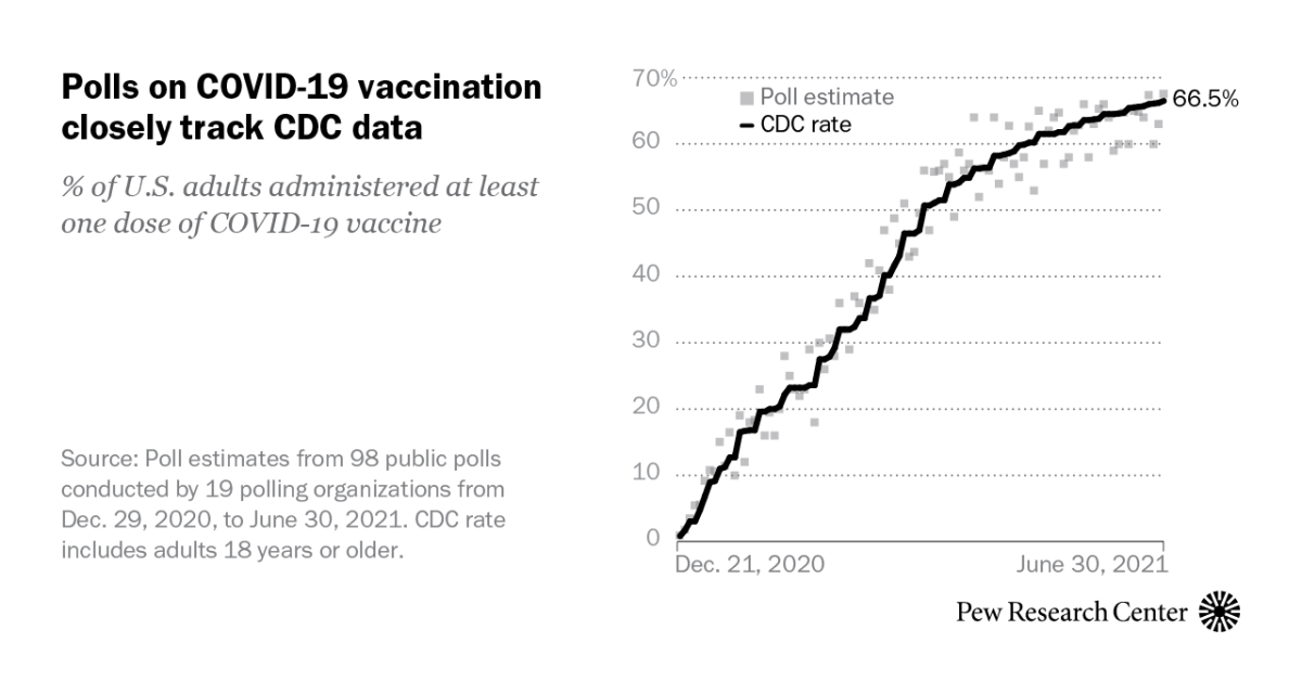 Polls on COVID-19 vaccination closely align with CDC data | Pew ...