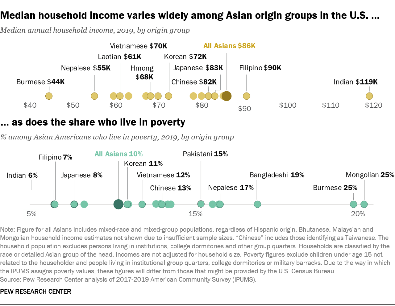 Asian Americans and their origins: Key facts | Pew Research Center