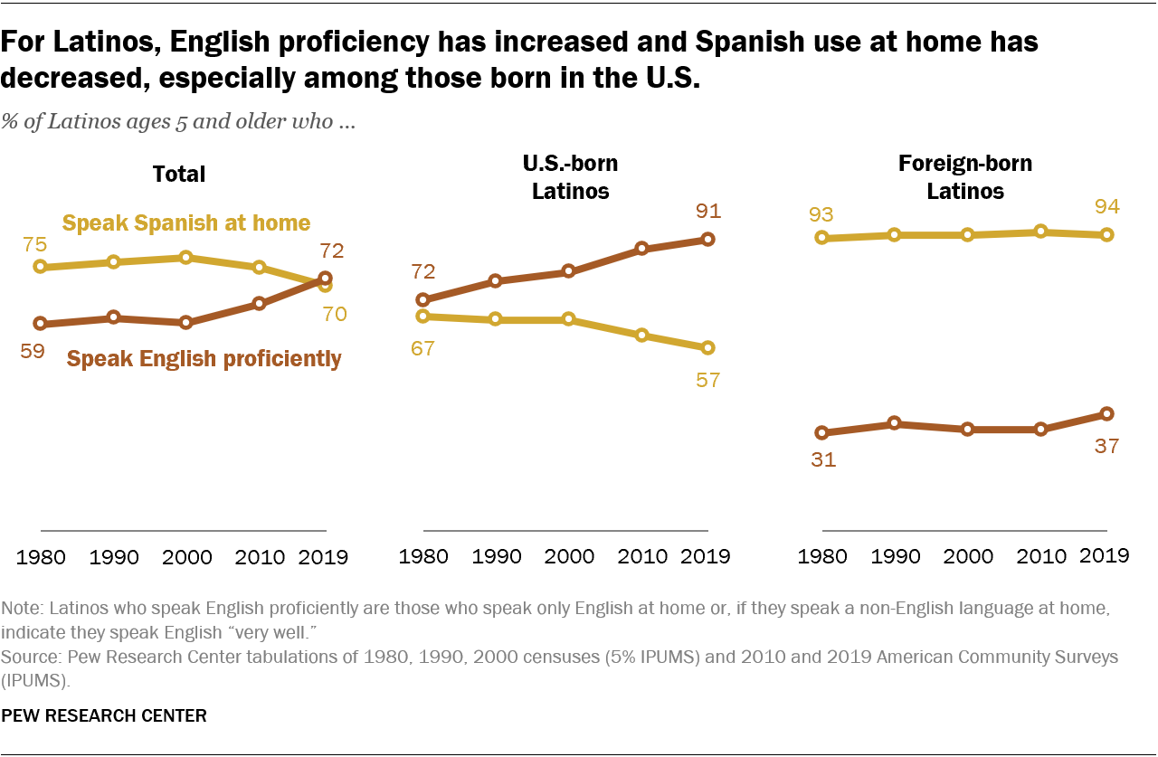 Datos sobre los Latinos de los Estados Unidos para el Mes de la ...