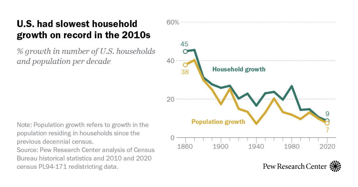 U.S. household growth in last decade was lowest ever recorded | Pew ...