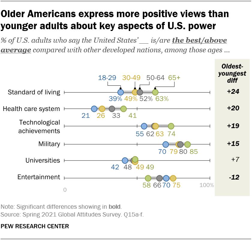 How Americans view U.S. ‘hard’ and ‘soft’ power | Pew Research Center