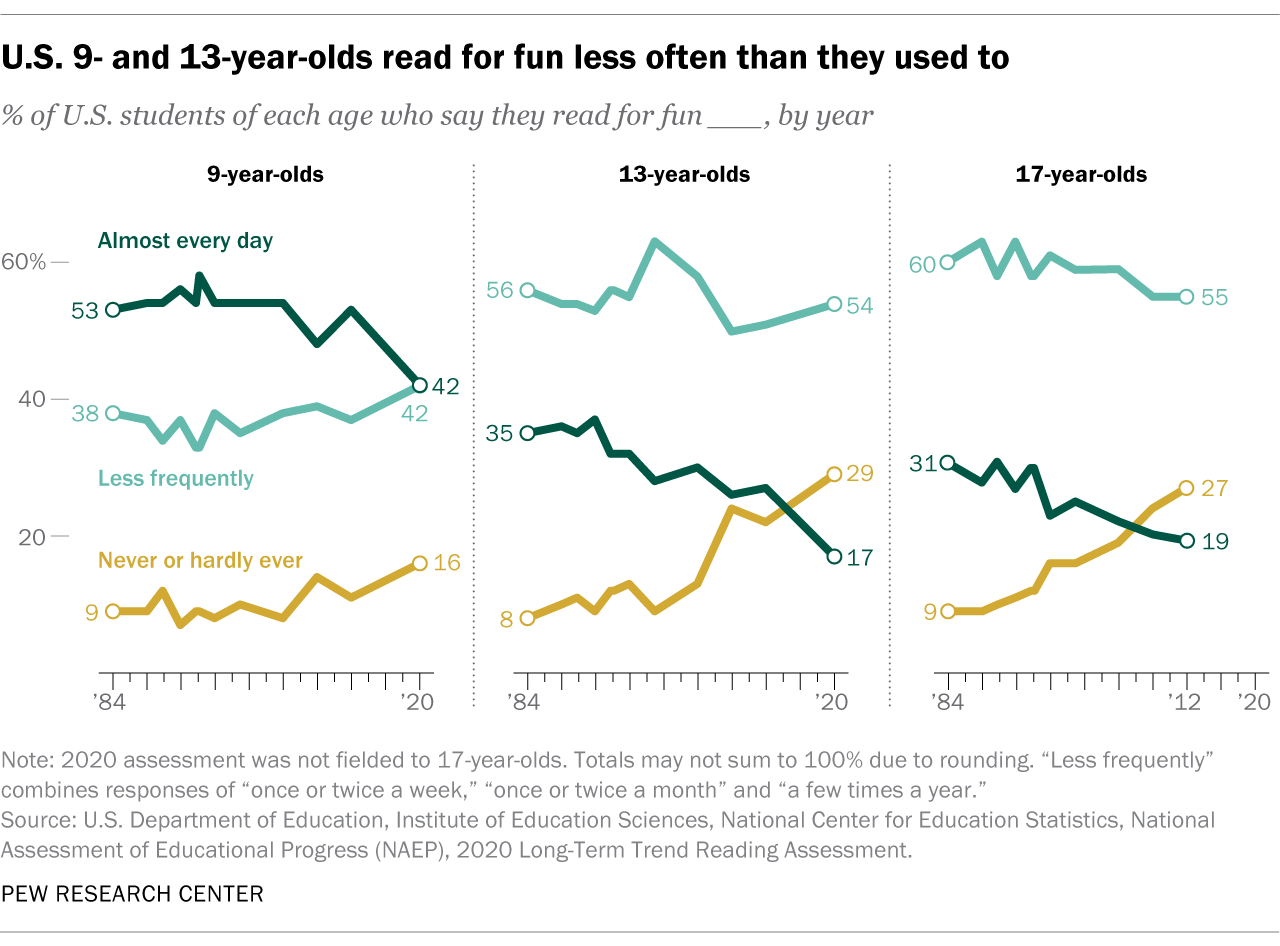 Among many U.S. children, reading for fun has become less common | Pew ...