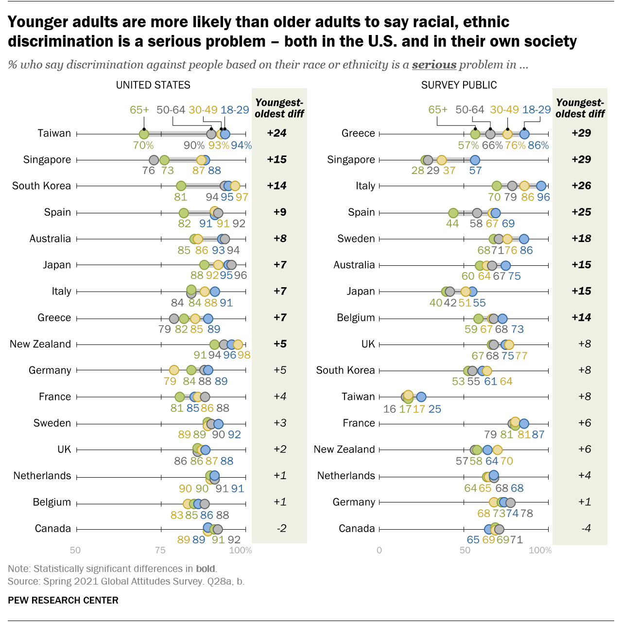 How people globally see racial, ethnic discrimination in the U.S. | Pew ...