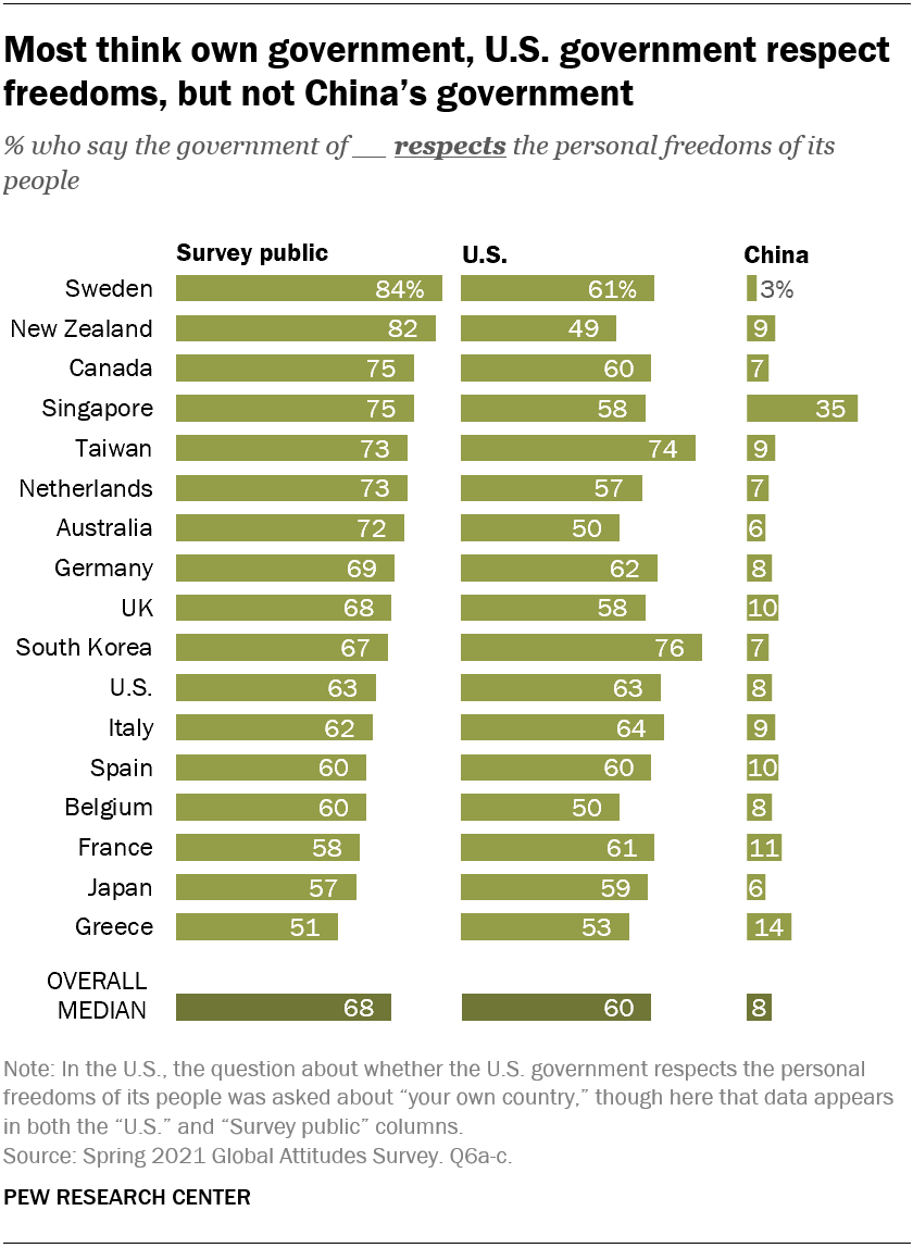 Most people think their own government respects personal freedoms | Pew ...