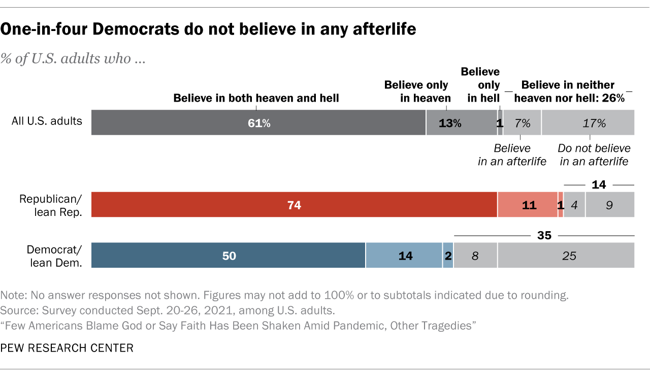 Republicans more likely than Democrats to believe in heaven | Pew ...