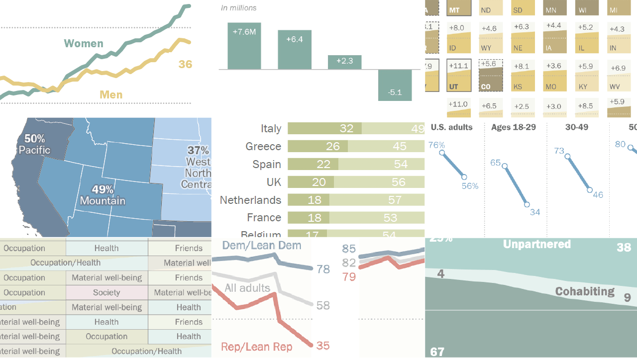 Striking findings from 2021 | Pew Research Center