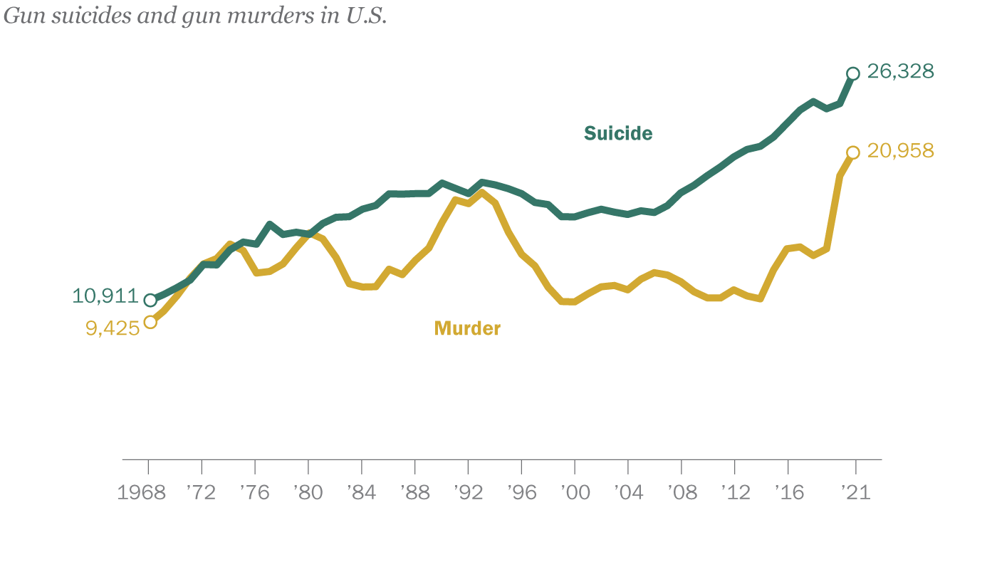 Gang Violence Graphs