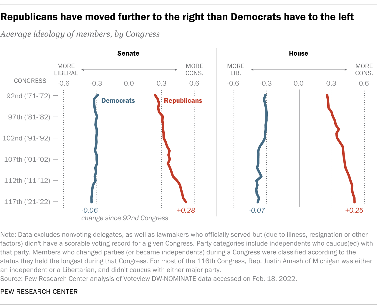 The polarization in today’s Congress has roots that go back decades ...