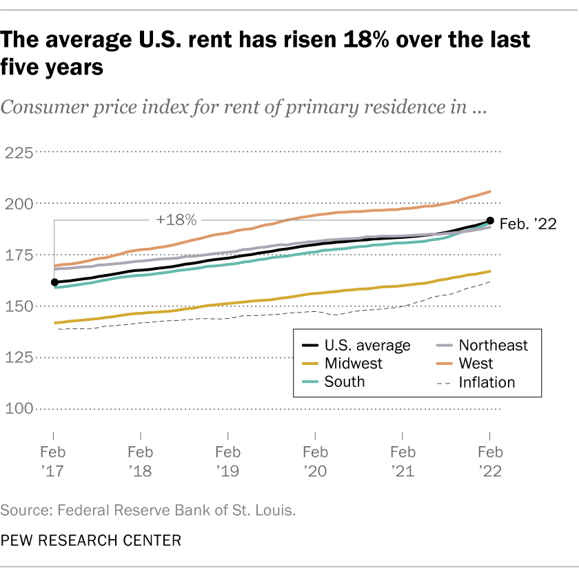 Housing affordability in the U.S.: Key facts | Pew Research Center