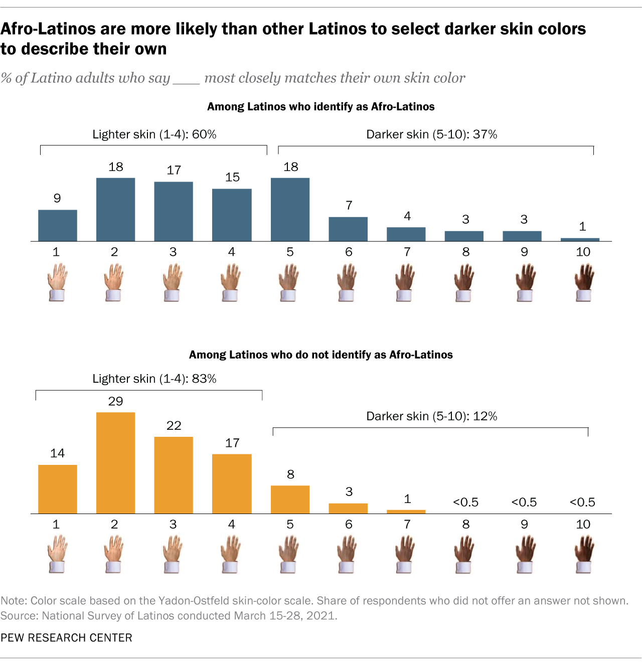 About 6 million U.S. adults identify as Afro-Latino | Pew Research Center