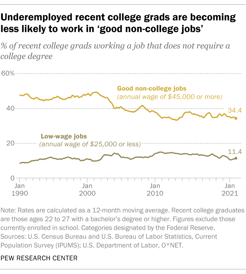 Key facts about U.S. college graduates | Pew Research Center