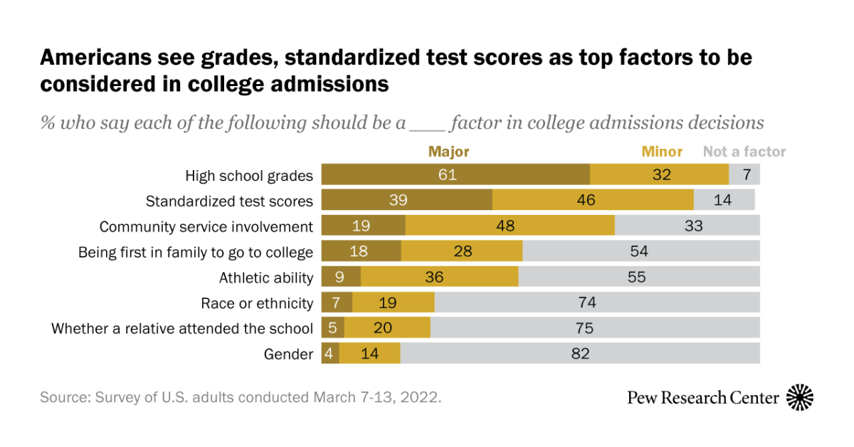 As Courts Weigh Affirmative Action How Americans View College