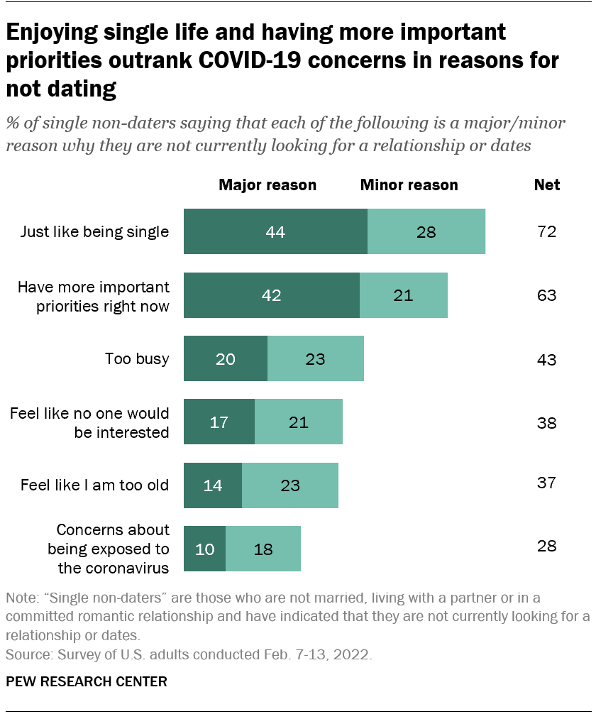 Most ‘single and looking’ Americans say dating has been harder during ...