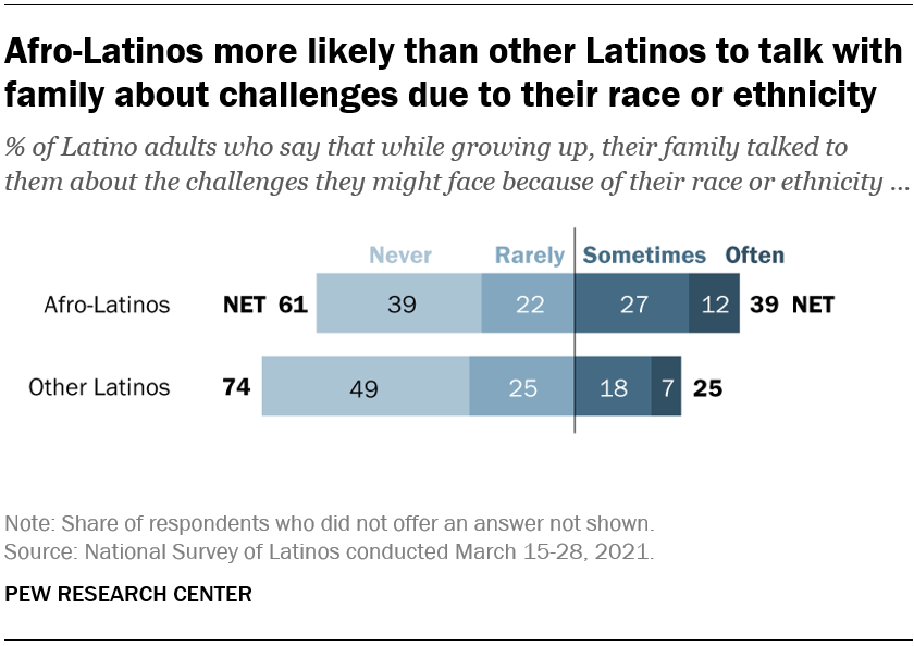 About 6 million U.S. adults identify as Afro-Latino | Pew Research Center