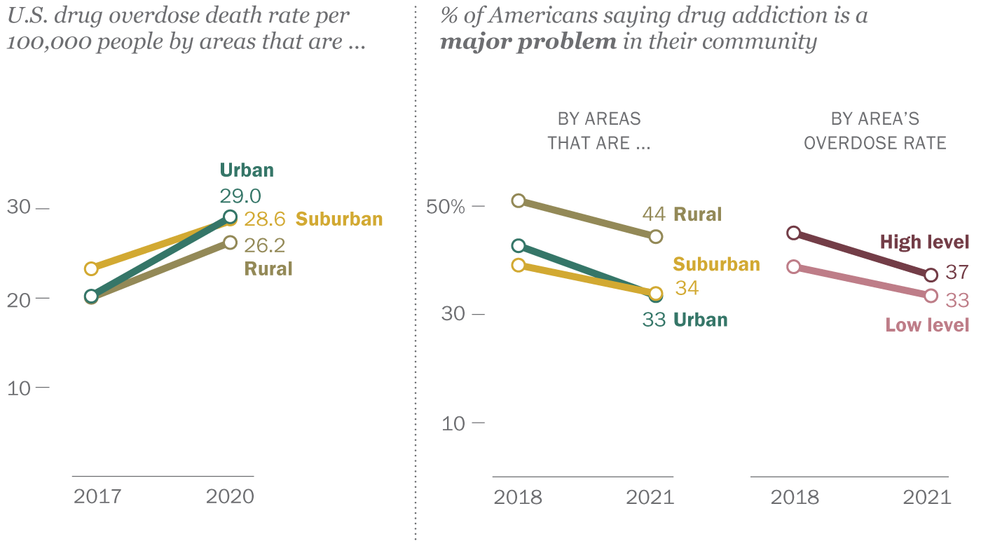 Drug Addiction Problem