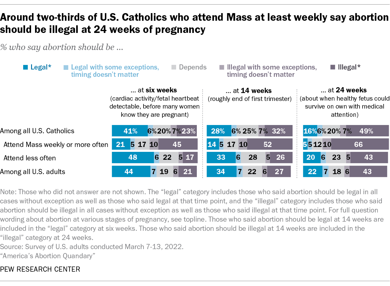 U.S. Catholics’ abortion views vary; regular churchgoers oppose it most ...