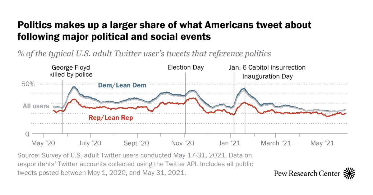 5 facts about political tweeting in the U.S. | Pew Research Center