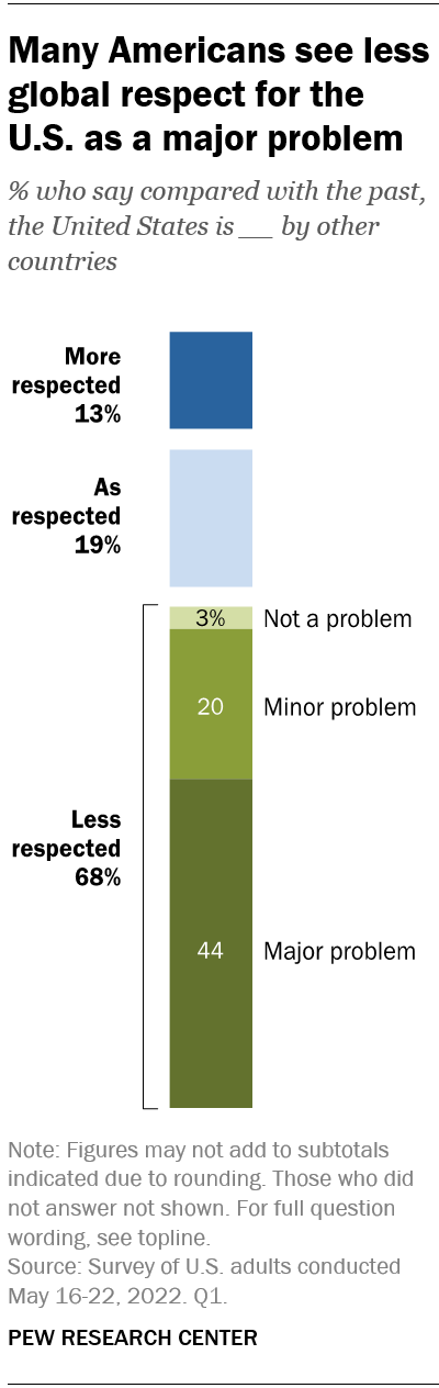 Most Americans say the U.S. is less respected today than in the past ...