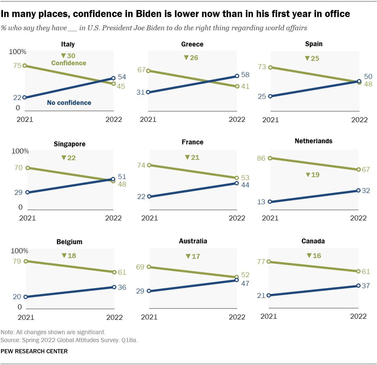 International opinion of Joe Biden in 6 charts | Pew Research Center