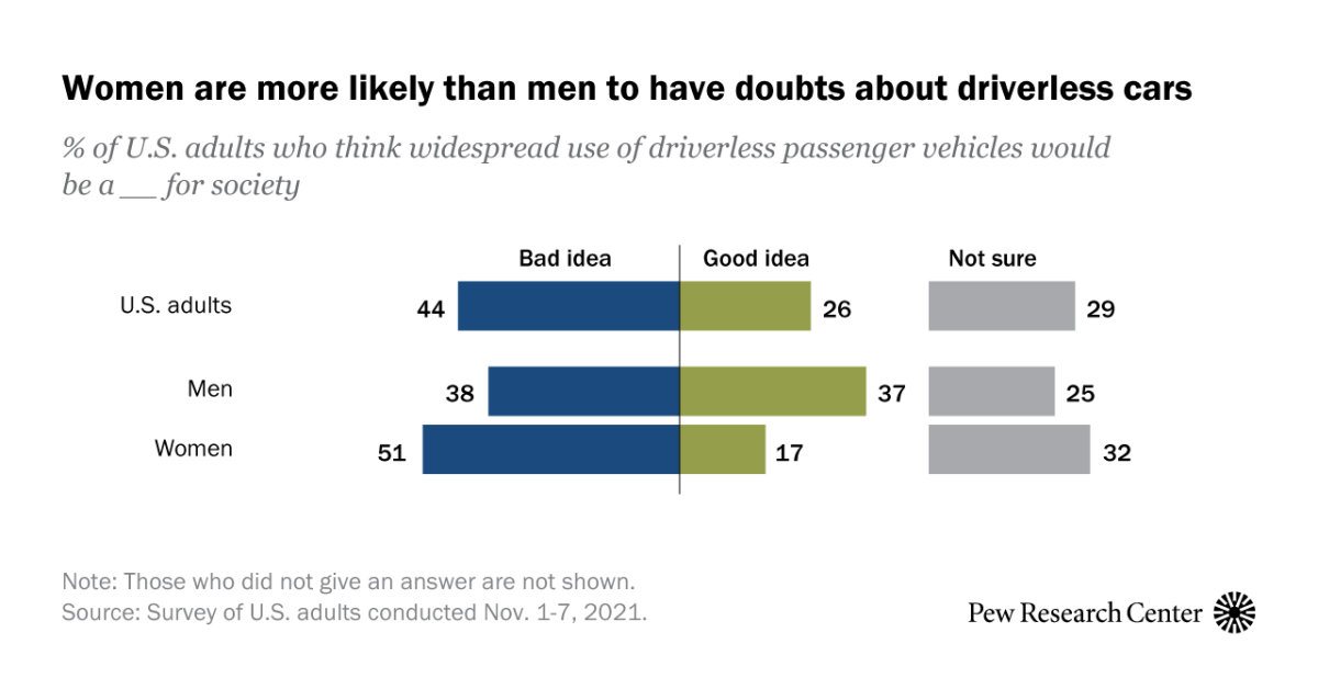Women more concerned about some uses of AI, including driverless cars ...