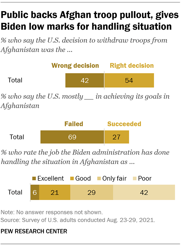 1 year after US military left Afghanistan, a look back at public ...