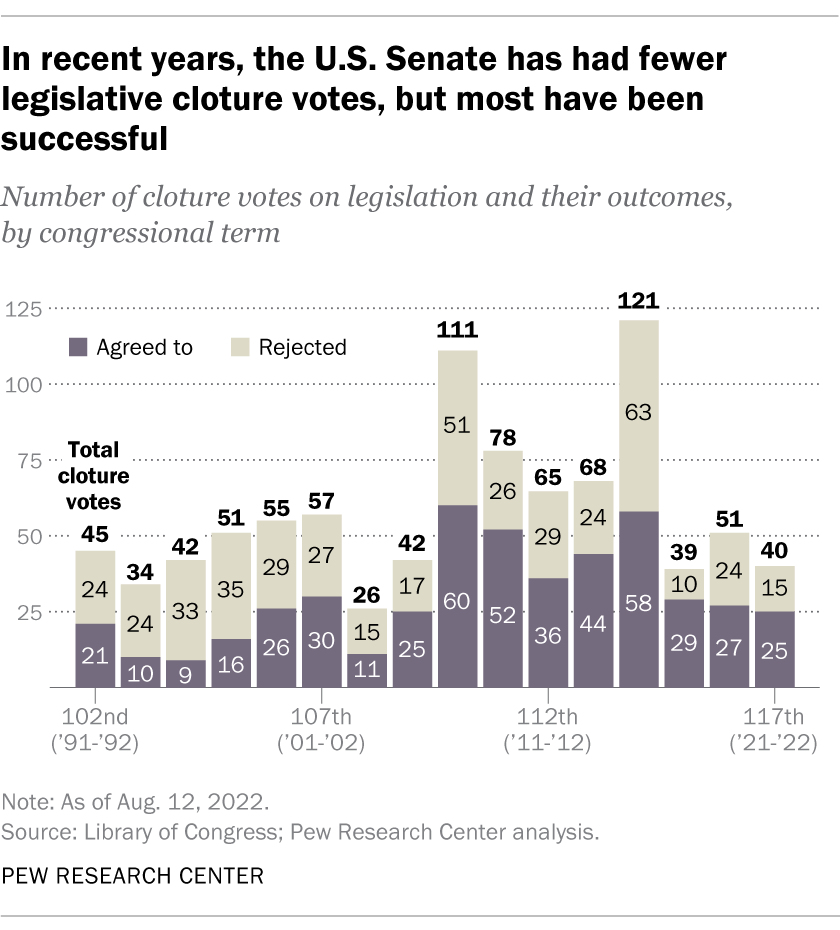 How Senate filibusters are – and aren’t – broken by cloture motions ...