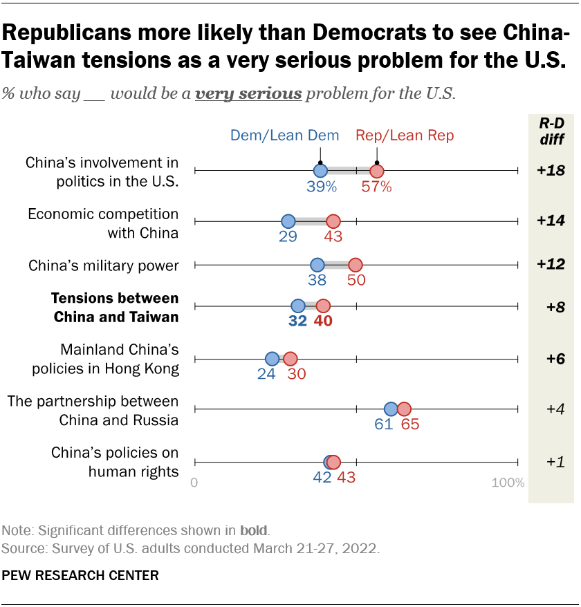 How Americans view China-Taiwan tensions: Fast facts | Pew Research Center