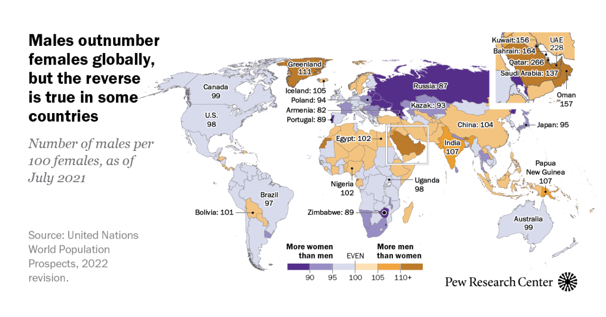 UN projects roughly equal number of males, females worldwide by 2050 ...