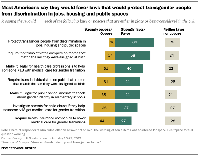 How Americans View States Trans And Gender Identity Policy Proposals