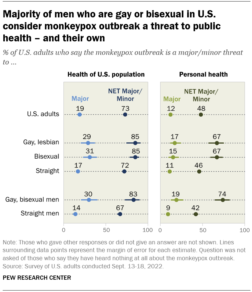 Gay, bisexual men see monkeypox as threat, are critical of US response ...