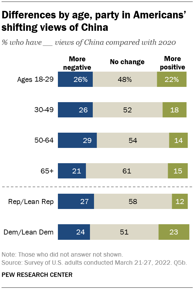 How Americans’ views of China changed from 2020 to 2022 | Pew Research ...