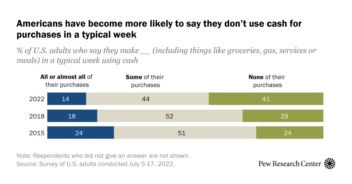 Share of Americans who go ‘cashless’ in typical week continues to grow ...