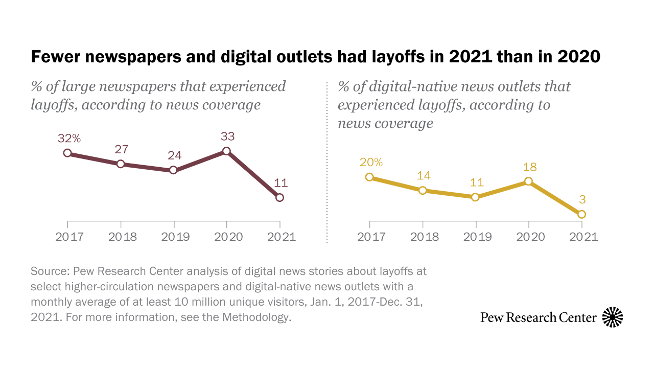 Fewer Newspapers And Digital Outlets Had Layoffs In 2021 Than In 2020 fewer-newspapers-and-digital-outlets-had-layoffs-in-2021-than-in-2020