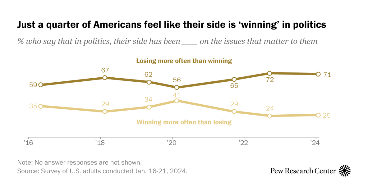 Most Americans say their side is losing in politics more than winning ...