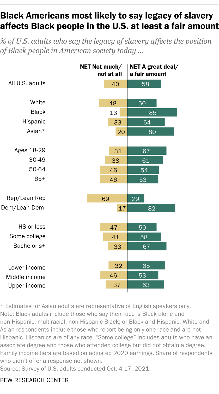 Views of reparations for slavery in US vary widely by race and ...