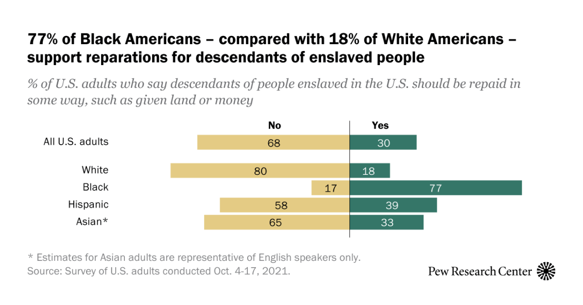 Views of reparations for slavery in US vary widely by race and ...