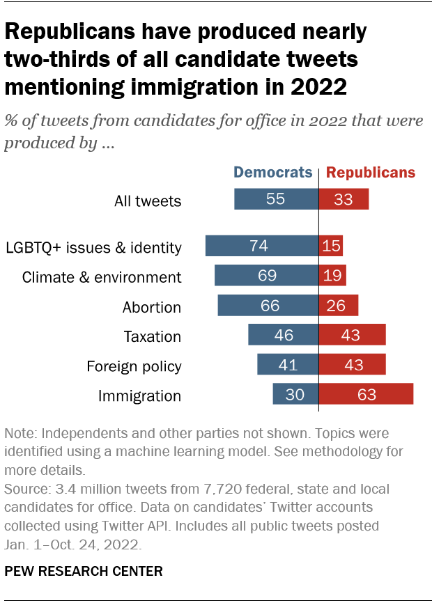 What 2022 midterm candidates tweeted about at federal, state, local ...