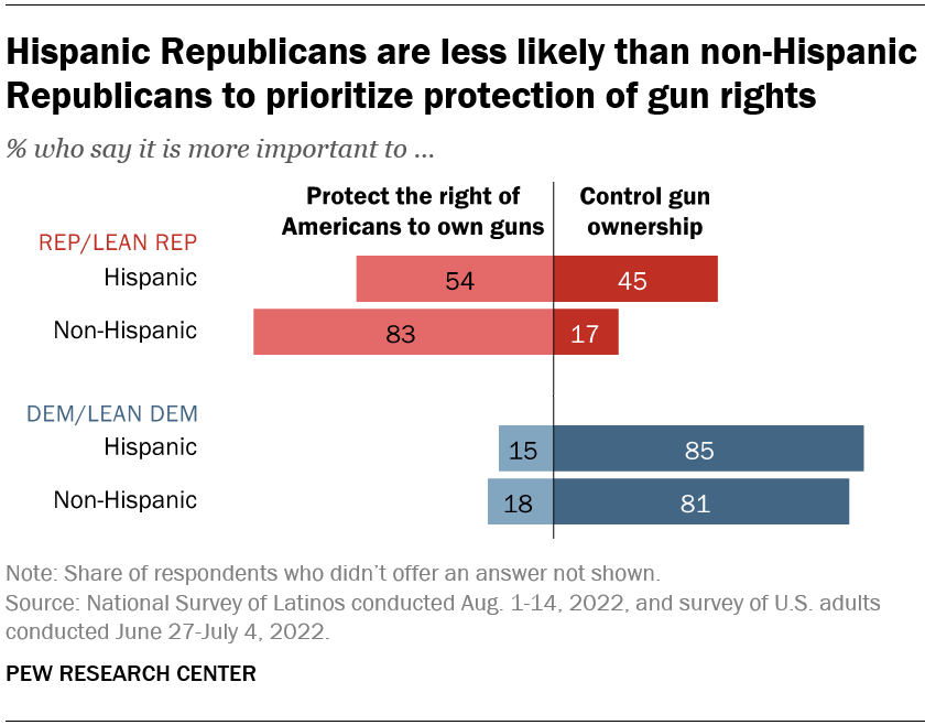 What we know about Hispanic Republicans’ views on guns, immigration and ...