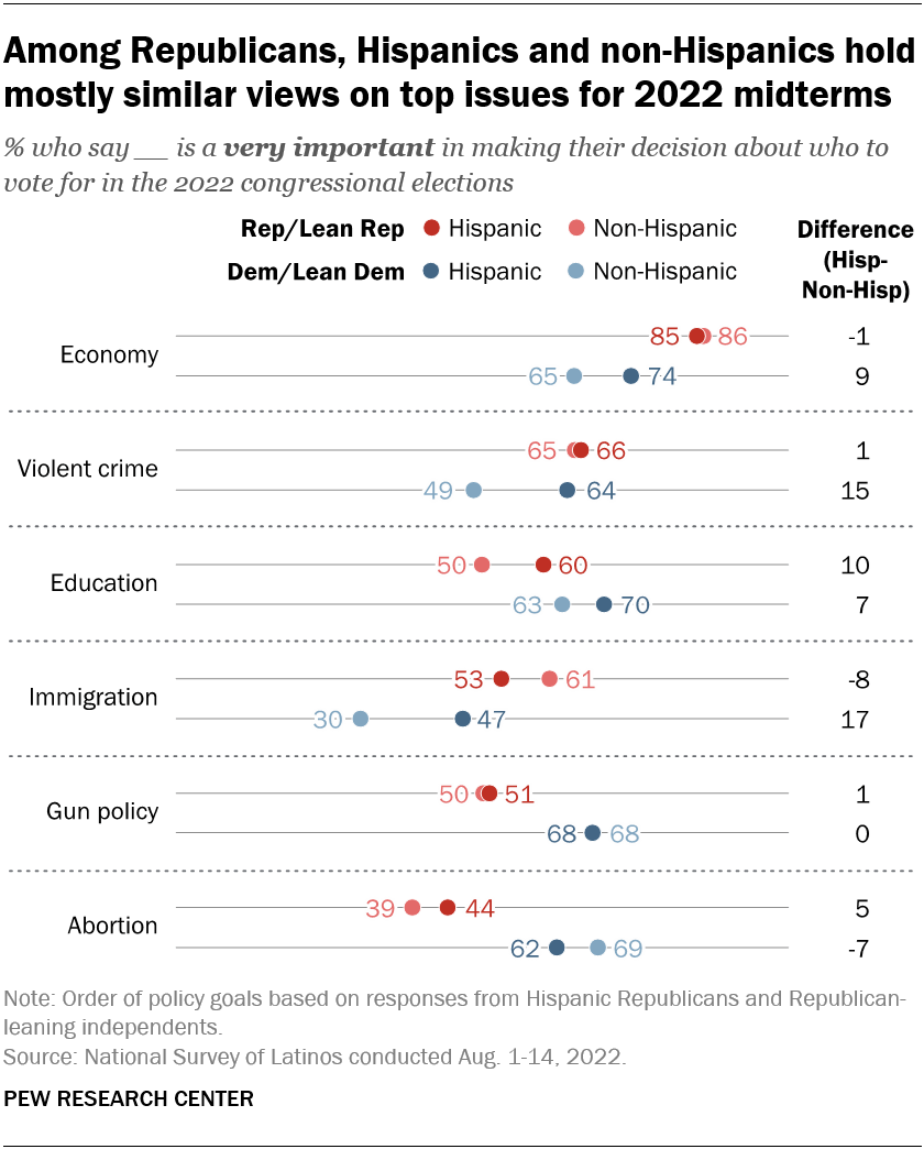 What we know about Hispanic Republicans’ views on guns, immigration and ...