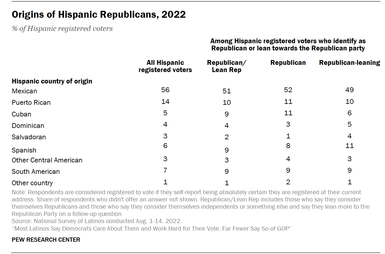 What we know about Hispanic Republicans’ views on guns, immigration and ...