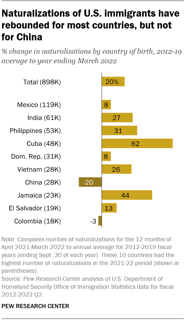 More immigrants becoming U.S. citizens after decline early in COVID ...