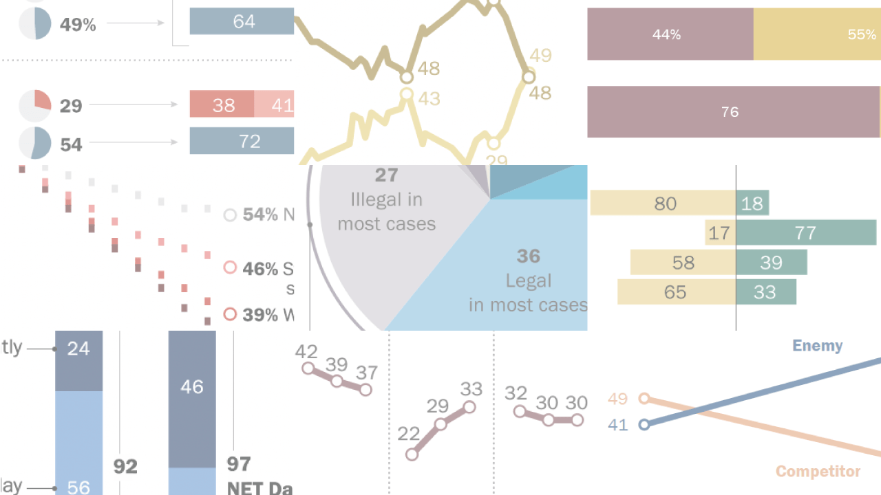Striking findings from 2022 | Pew Research Center