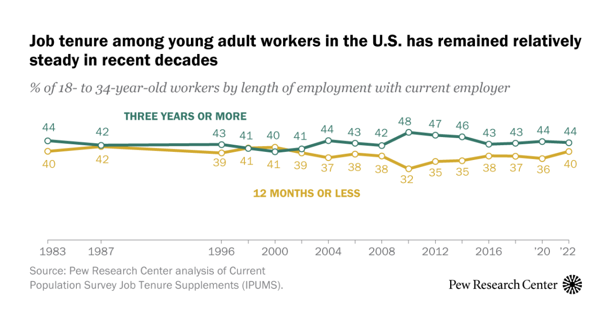 Job tenure for young workers has been mostly stable in recent decades ...