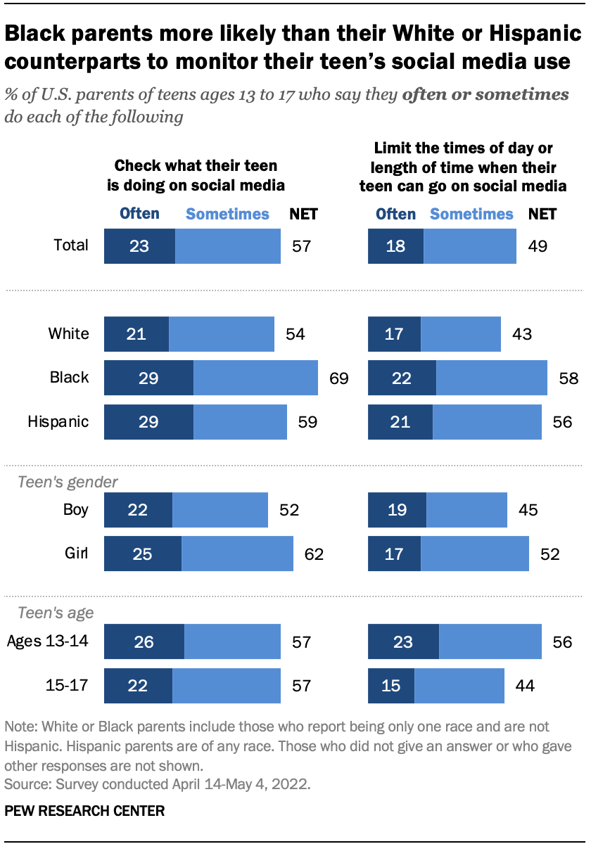 Parents of US teens worry about explicit content, time-wasting on ...