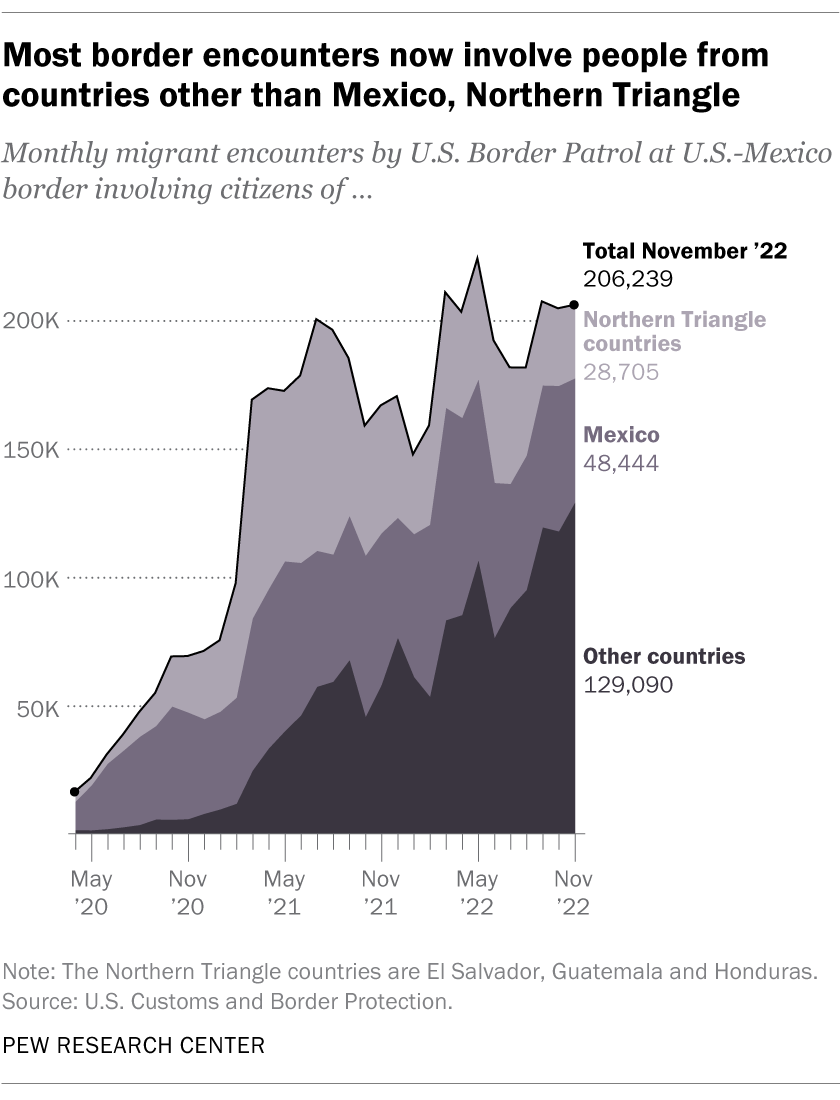 At US-Mexico border, monthly migrant encounters remain near record ...