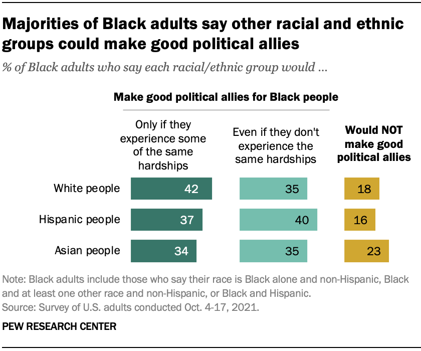 What Black Americans say is needed to overcome racial inequality | Pew ...