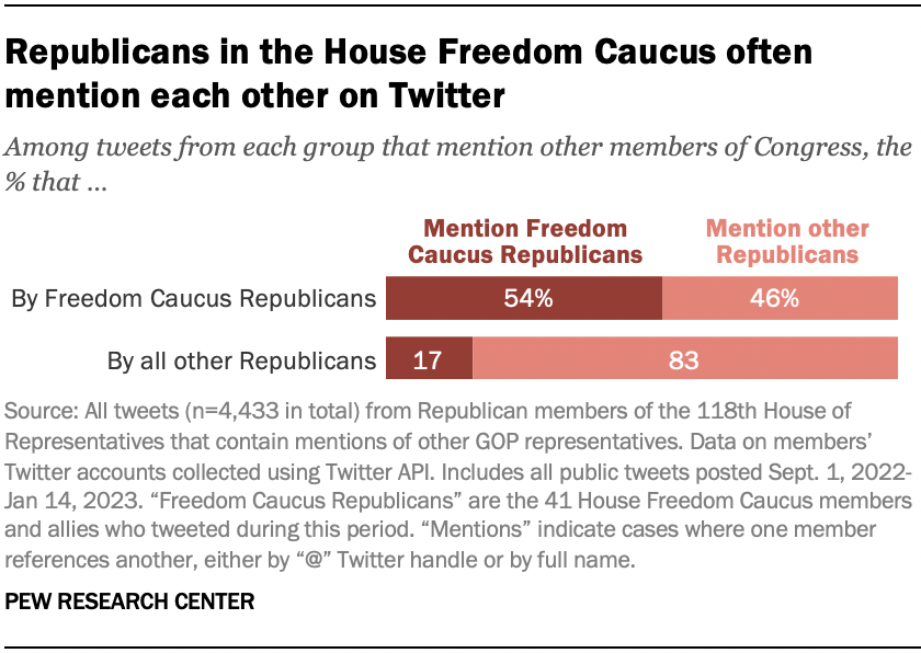 House Freedom Caucus lawmakers more negative on Twitter than other GOP ...